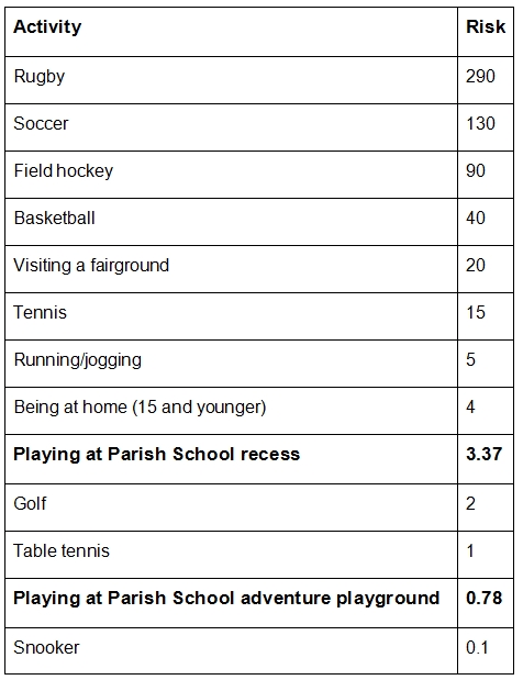 What is more dangerous, an adventure playground or a conventional ...